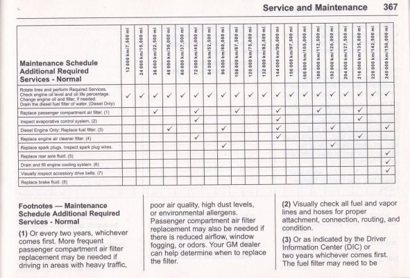 Chevy Equinox Maintenance Schedule